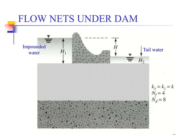 Geotechnical Engineering-I [Lec #27: Flow Nets] | PPSX