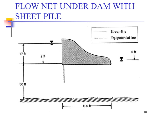 Geotechnical Engineering-I [Lec #27: Flow Nets] | PPSX