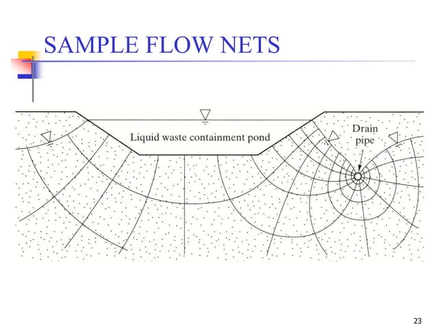 Geotechnical Engineering-I [Lec #27: Flow Nets] | PPSX