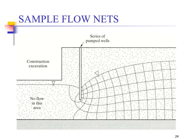 Geotechnical Engineering-I [Lec #27: Flow Nets] | PPSX
