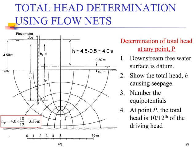 Geotechnical Engineering-I [Lec #27: Flow Nets] | PPSX