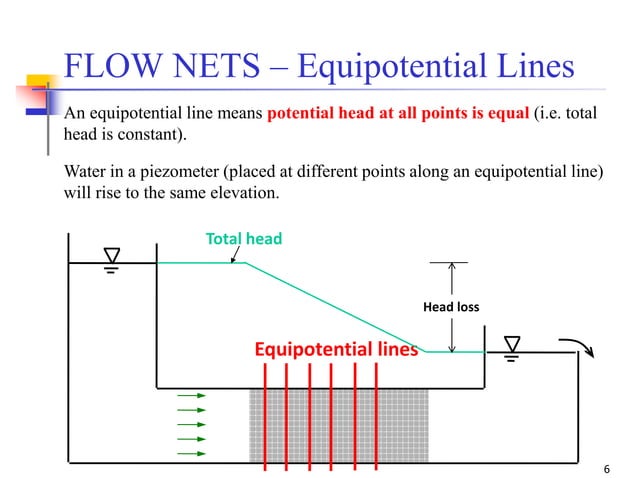 Geotechnical Engineering-I [Lec #27: Flow Nets] | PPT