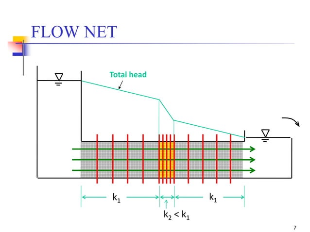 Geotechnical Engineering-I [Lec #27: Flow Nets] | PPSX