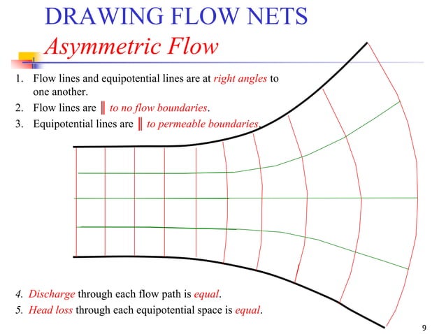 Geotechnical Engineering-I [Lec #27: Flow Nets] | PPSX
