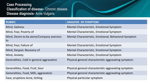 Case of Acne by KENT METHOD | PPTX | Skin and Dermatology | Diseases ...