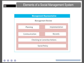 Corporate Social Accountability Management - SA 8000 | PPT