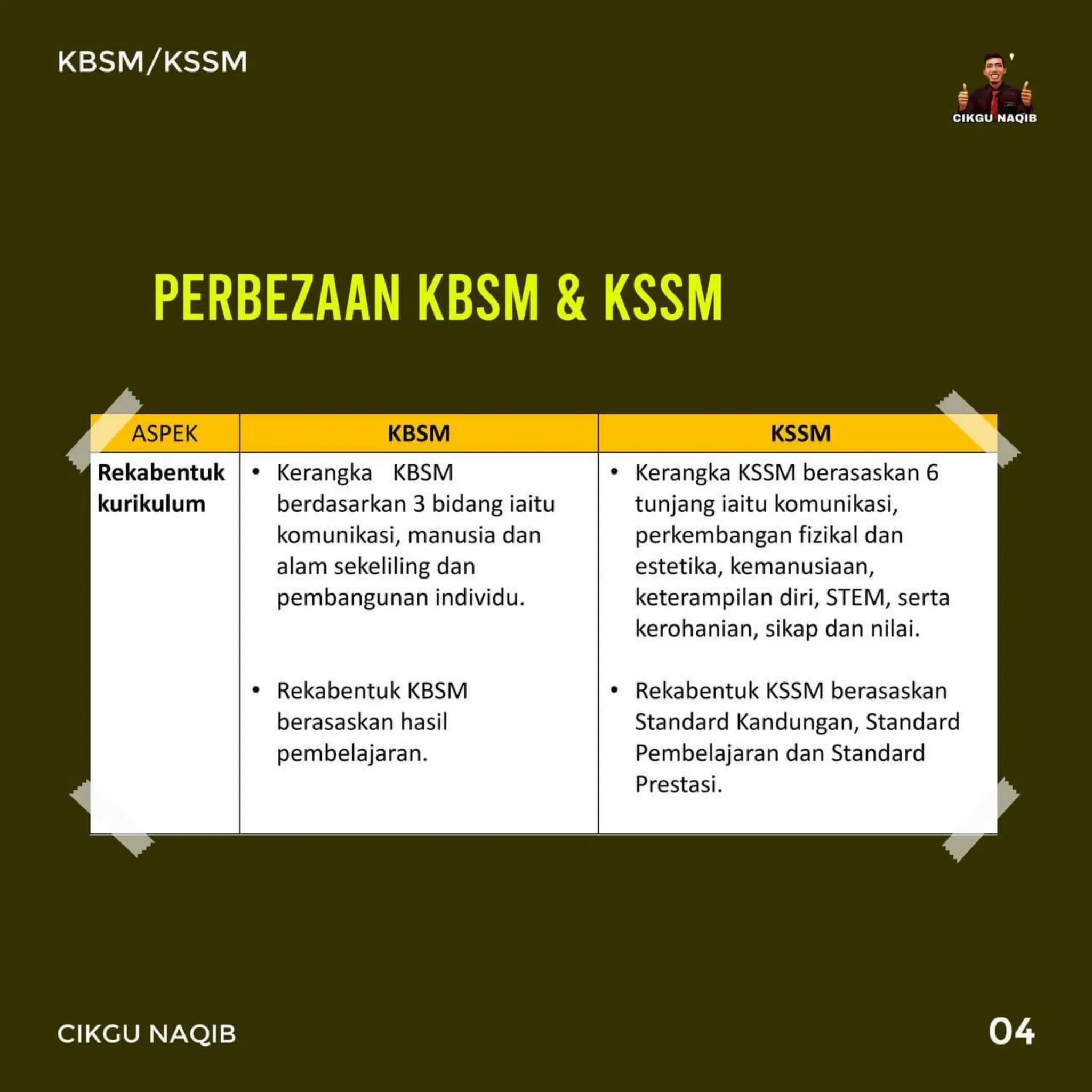 KBSM vs KSSM (Sekolah Menengah) | PDF