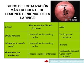 27. lesiones benignas de laringe | PPTX
