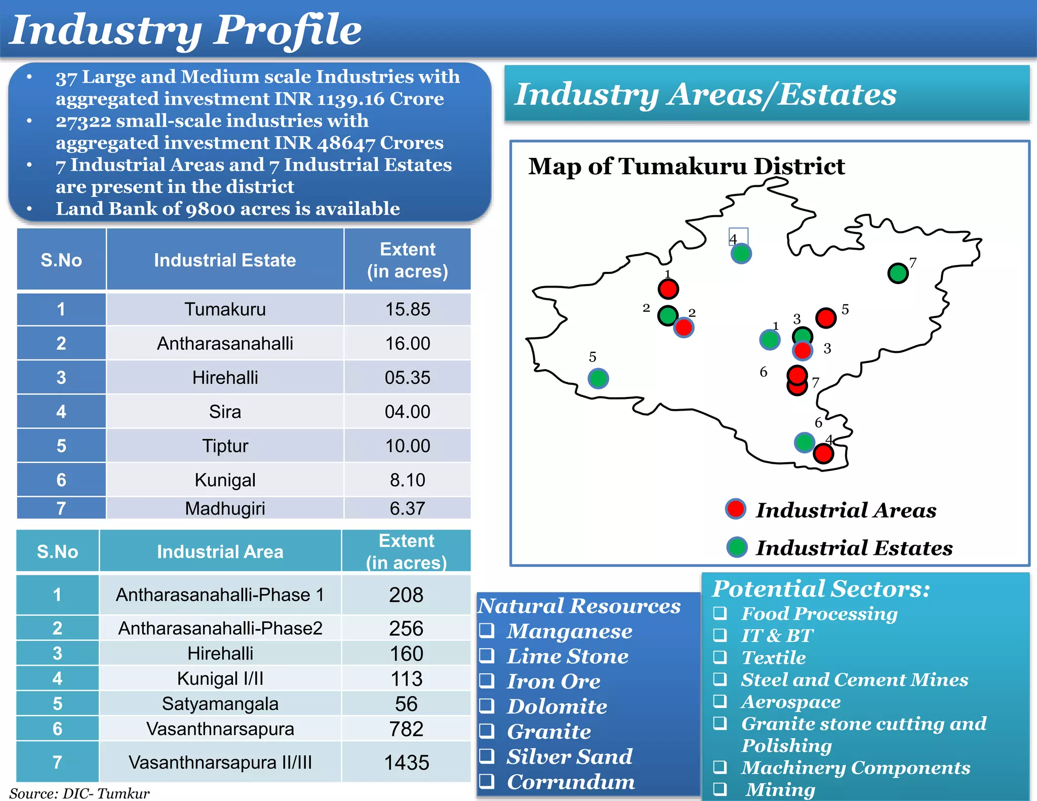 Tumakuru District profile | PPTX