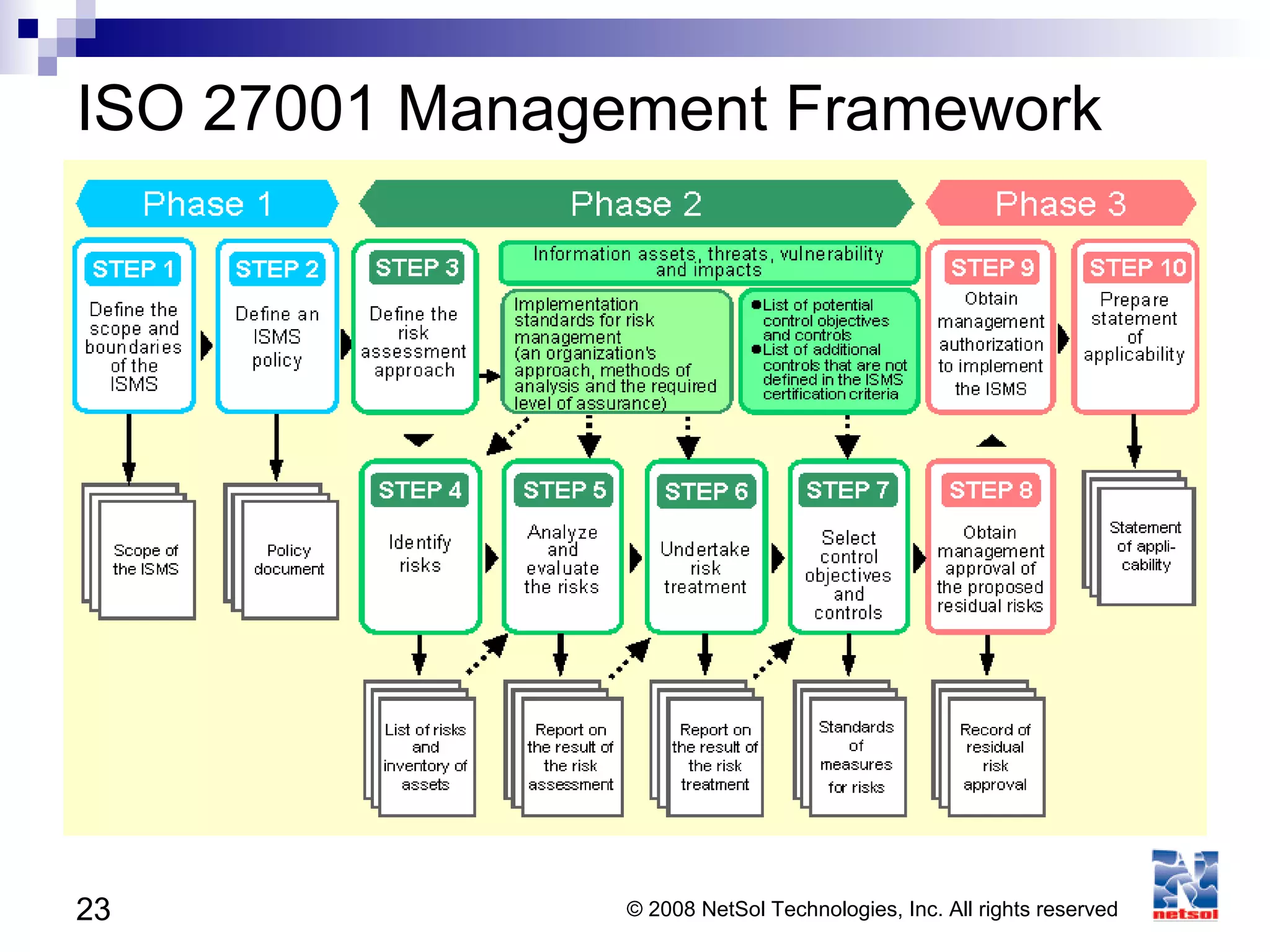 ISO 27001 - Information Security Management System | PPT