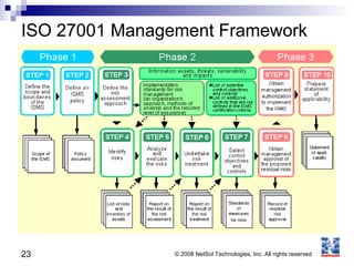 ISO 27001 - Information Security Management System | PPT