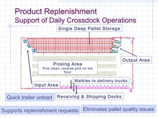 ASRS - Rev3 Value Proposition in Supply Chain | PPT