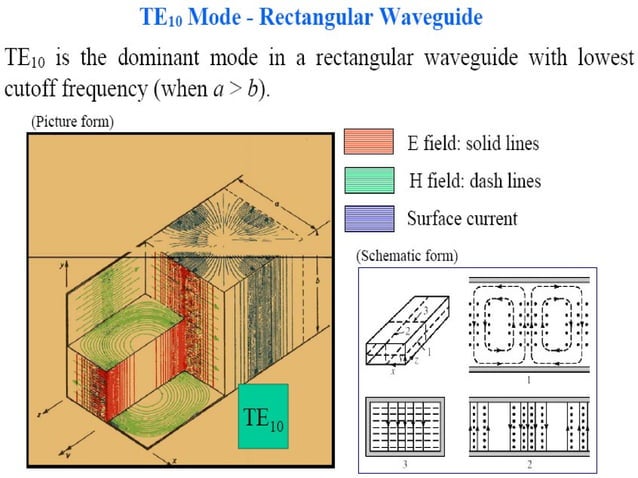 transmission-line-and-waveguide-ppt | PPT | Computer Networking | Computing