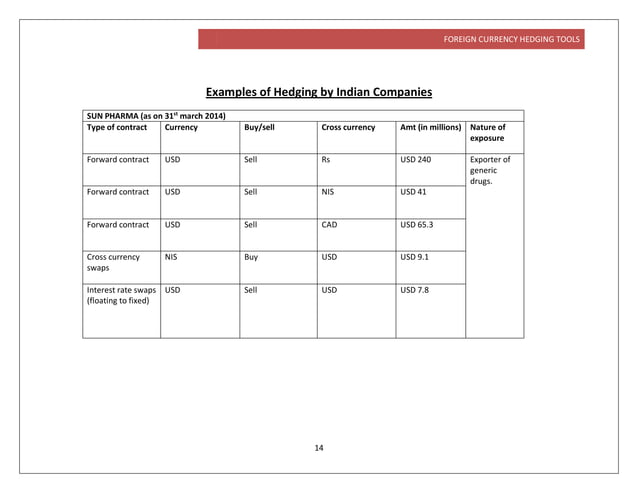 Foreign Exchange Hedging Tools | PDF