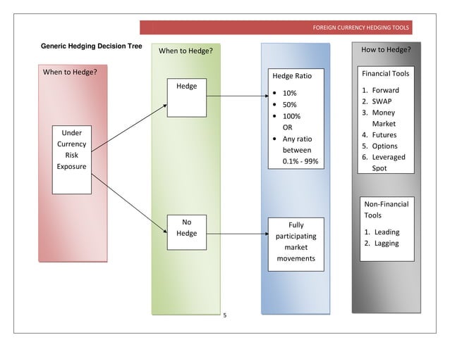 Foreign Exchange Hedging Tools | PDF
