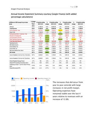 AMGEN Financial Analysis | PDF