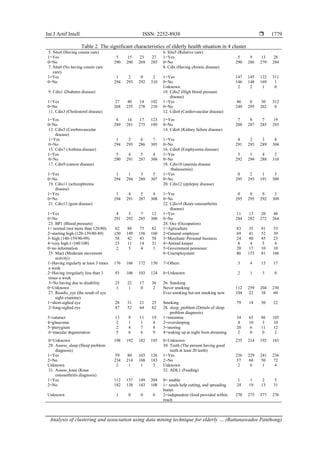 Analysis of clustering and association using data mining technique for elderly health condition ...