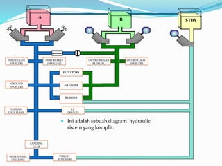 Operasional dan fungsional check pada tail section saat overhoul B737 ...
