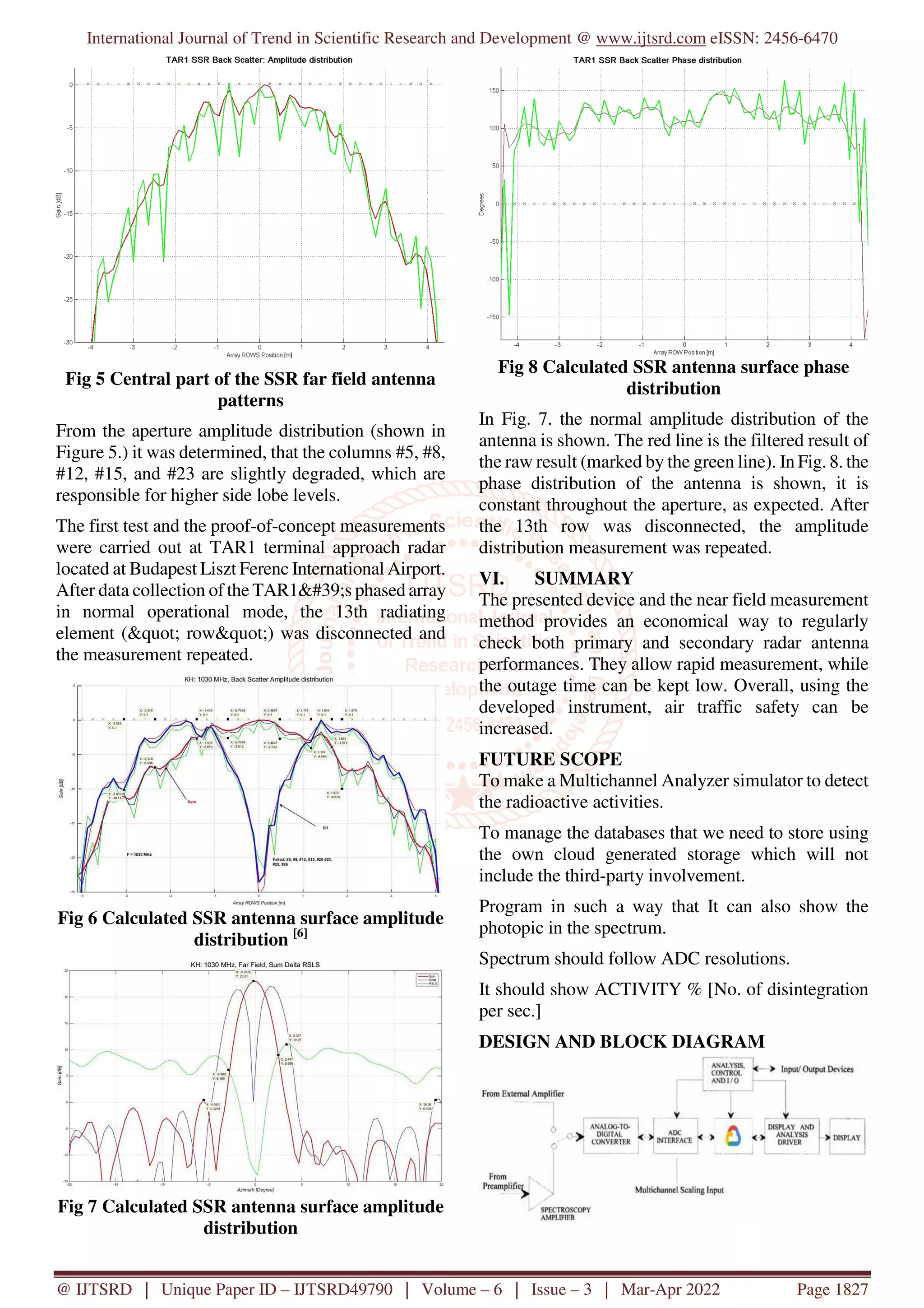 Development of a Multichannel Analyzer for Radioactive Isotopes ...