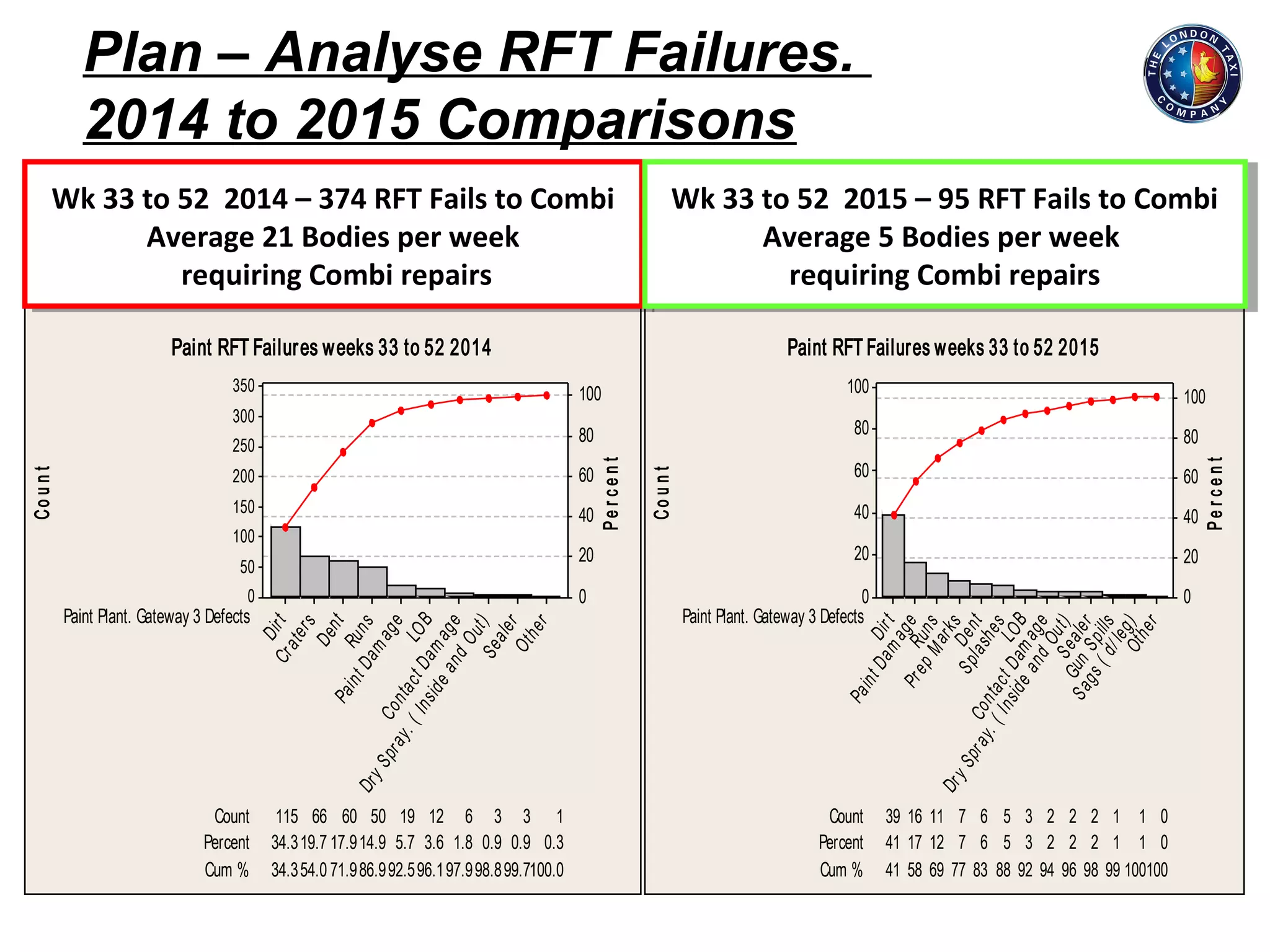 Paint Plant RFT Continuous Improvement Presentation (2) (2) | PPT