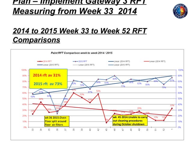 Paint Plant RFT Continuous Improvement Presentation (2) (2) | PPT