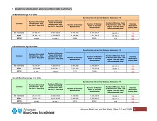 Arkansas Blue Cross Blue Shield_Dual Eligibles_ LIS_STARS_v2 | PPT
