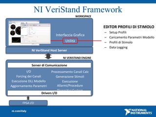 Real Time Testing & Hardware In The Loop with NI VeriStand | PDF