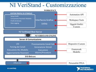 Real Time Testing & Hardware In The Loop with NI VeriStand | PDF