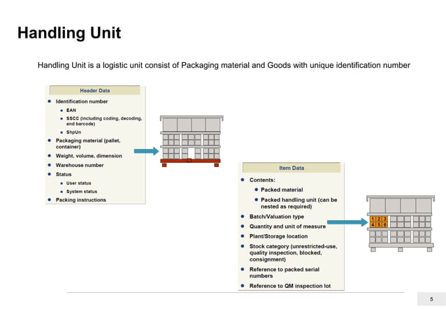 275286547-Handling-Unit-Managment-SAP.ppt