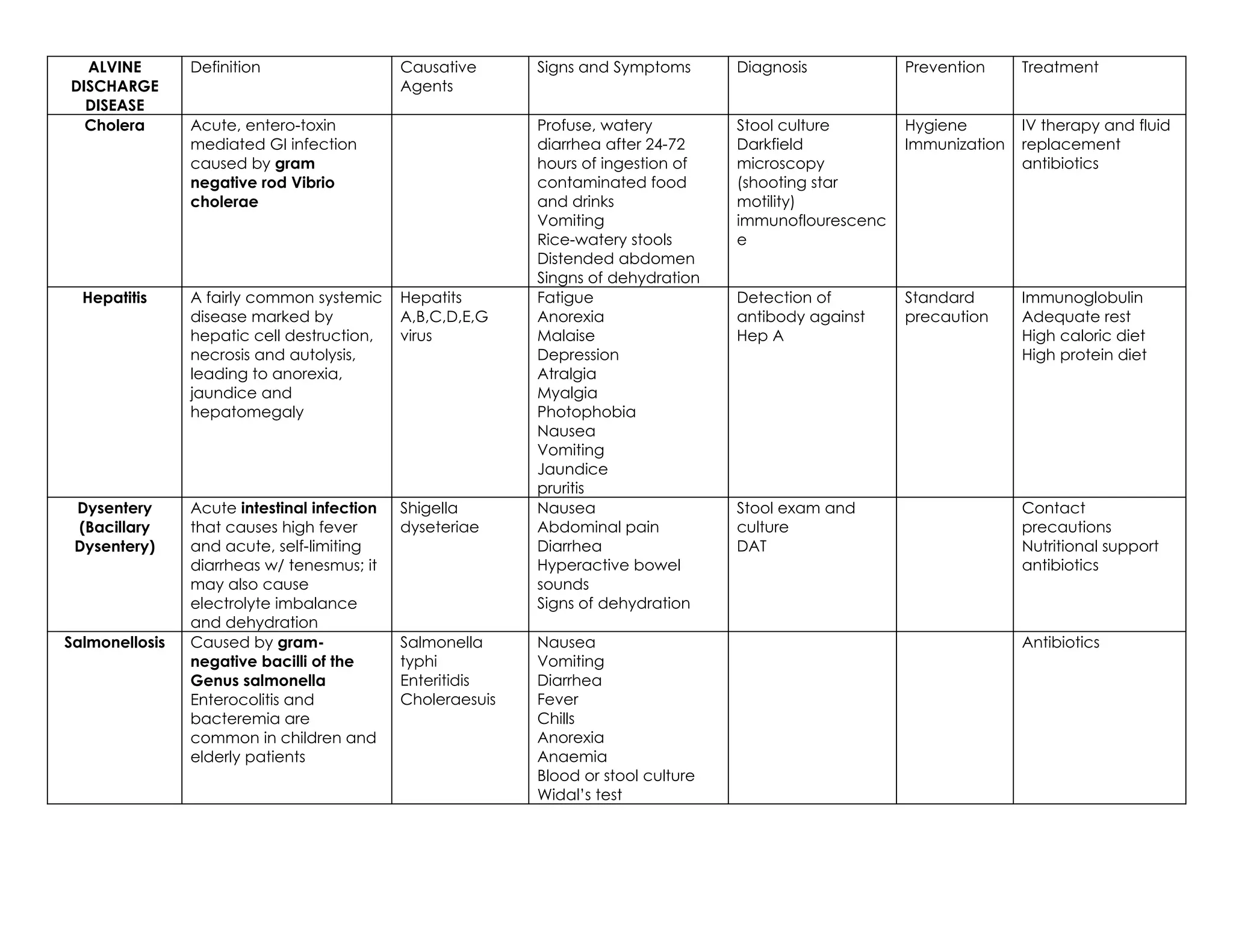 alvine-discharge-diseases | DOC