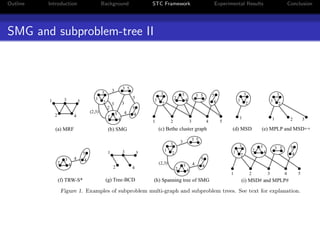 Subproblem-Tree Calibration: A Unified Approach to Max-Product Message Passing - Presentation | PPT