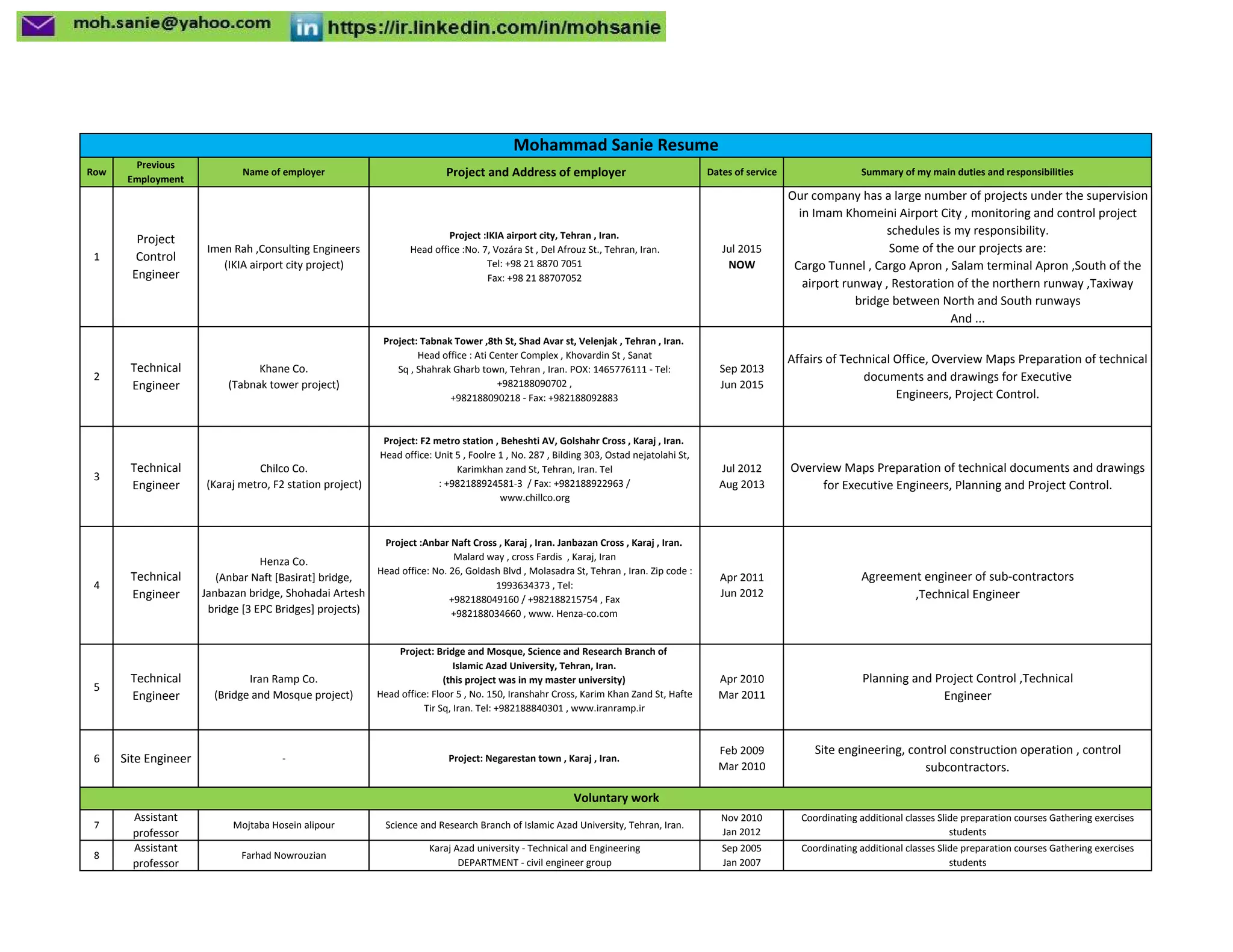 Mohammad Sanie - CV | PDF | Civil Engineering Industry | Industries