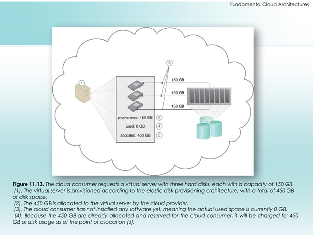 cloud computing architectures. different architectures | PPT