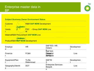 BP_SAP_MDM | PPT