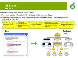 BP_SAP_MDM | PPT
