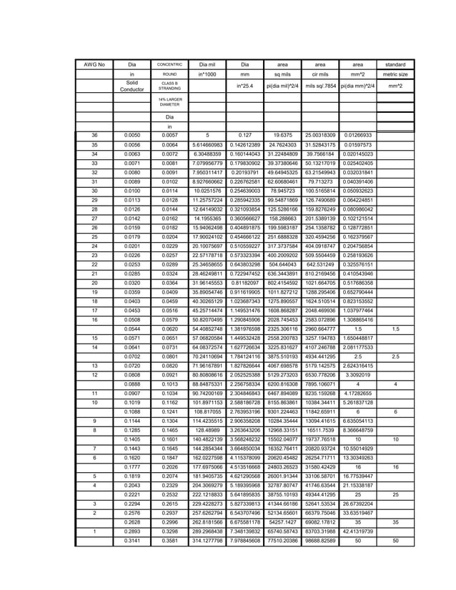 cable dimensions AWG and MM sizes | PDF