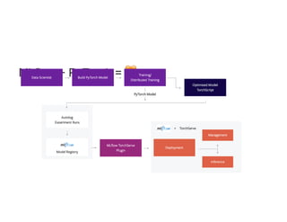 MLflow Model Serving | PPT