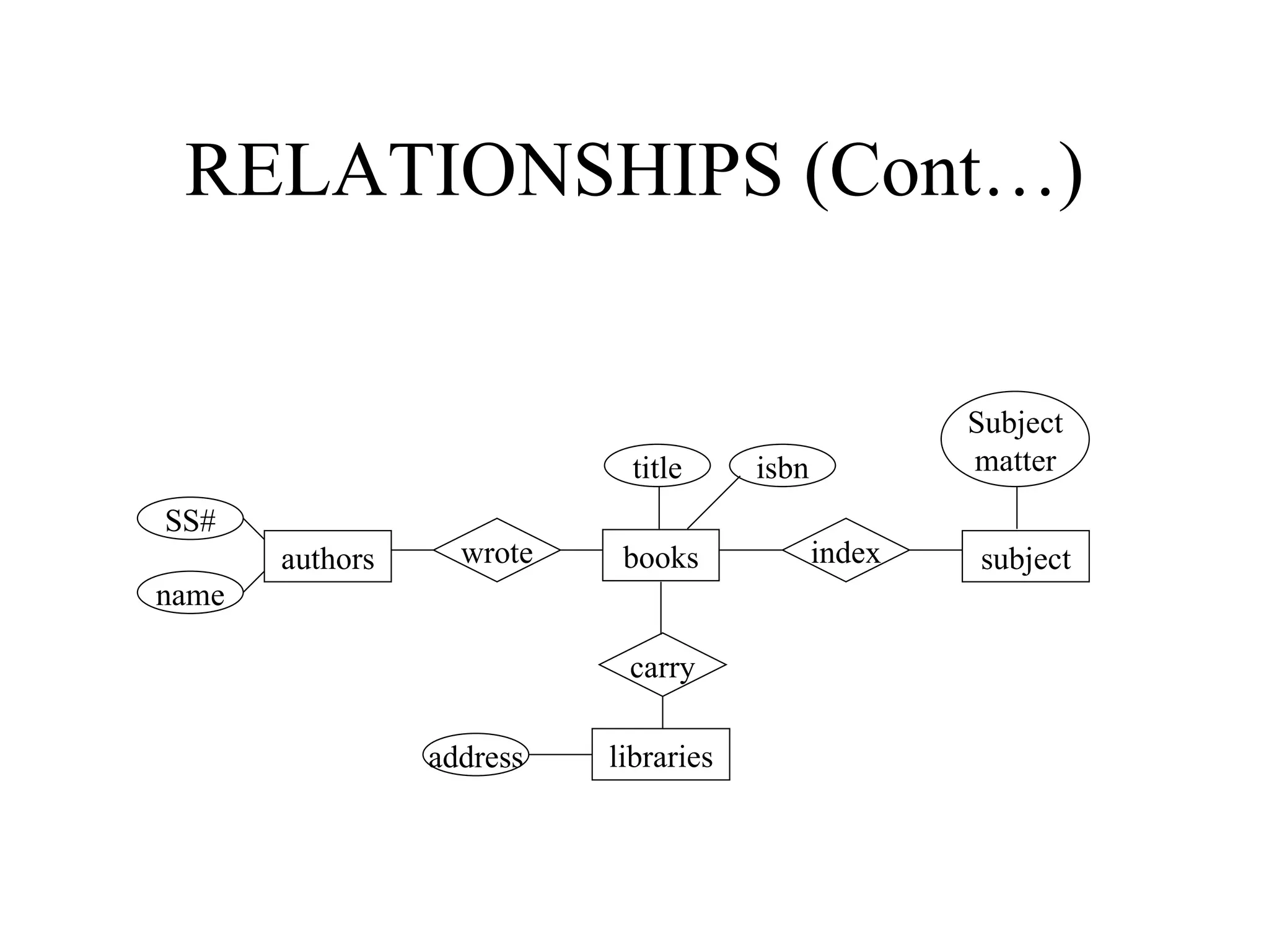 27 f157al5enhanced er diagram | PPT
