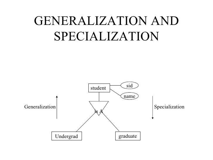 One Of The Best Instance Of Specialization And Generalization In Eer