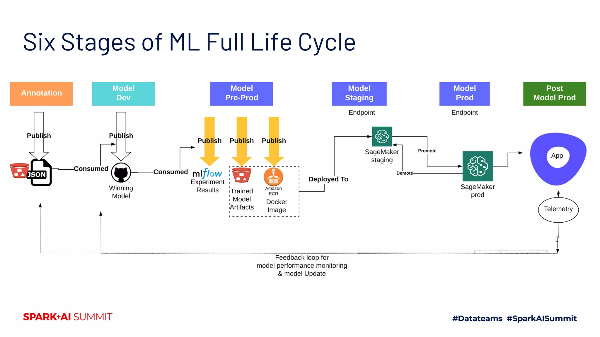 Continuous Delivery of Deep Transformer-Based NLP Models Using MLflow and AWS SageMaker for ...