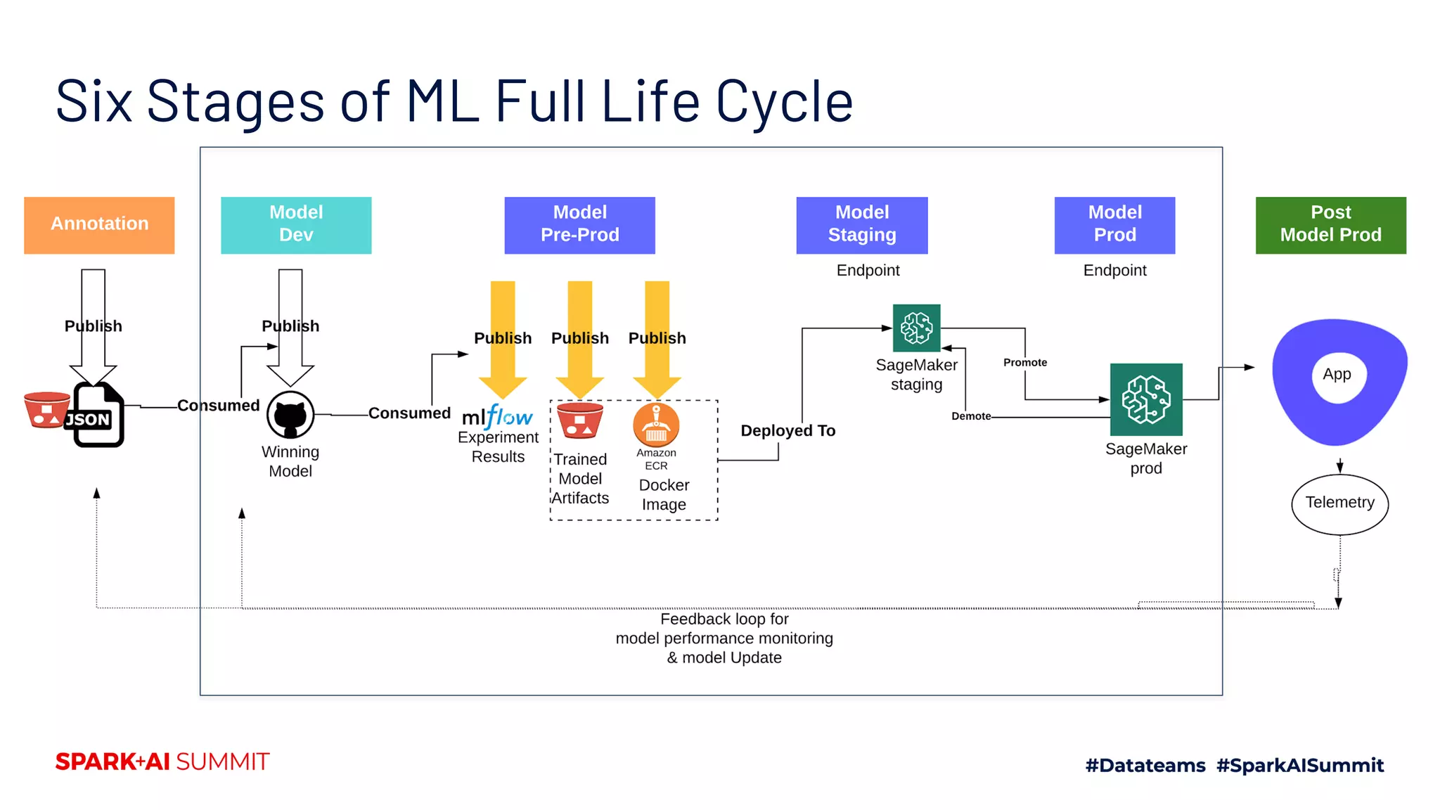 Continuous Delivery Of Deep Transformer Based Nlp Models Using Mlflow And Aws Sagemaker For