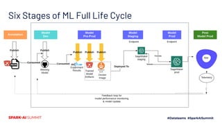 Continuous Delivery of Deep Transformer-Based NLP Models Using MLflow and AWS SageMaker for ...