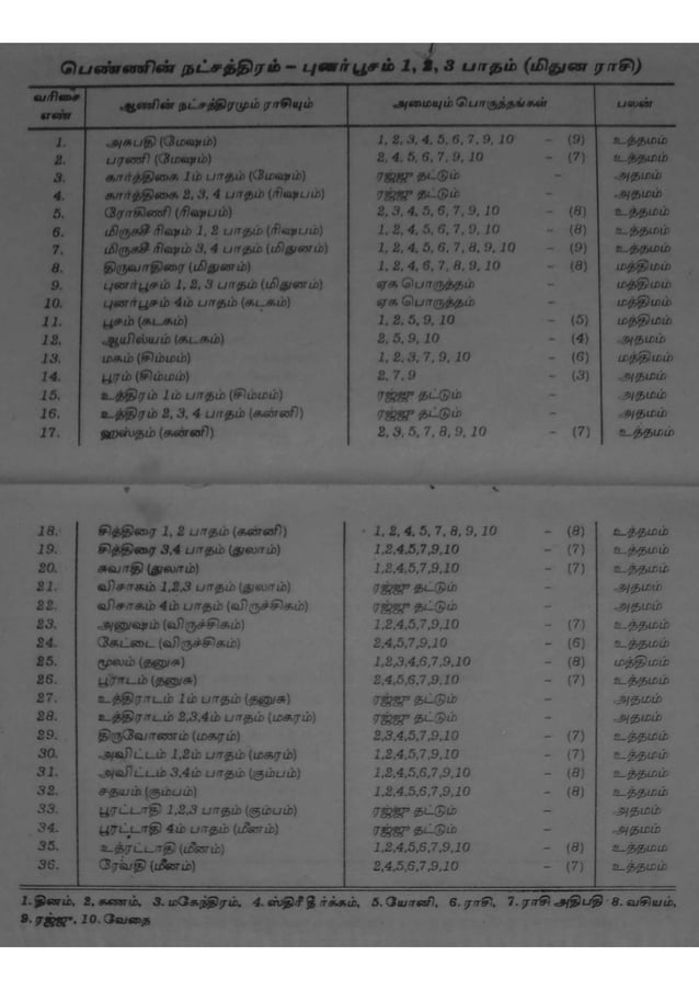 27 natchathiram porutham in tamil | PDF