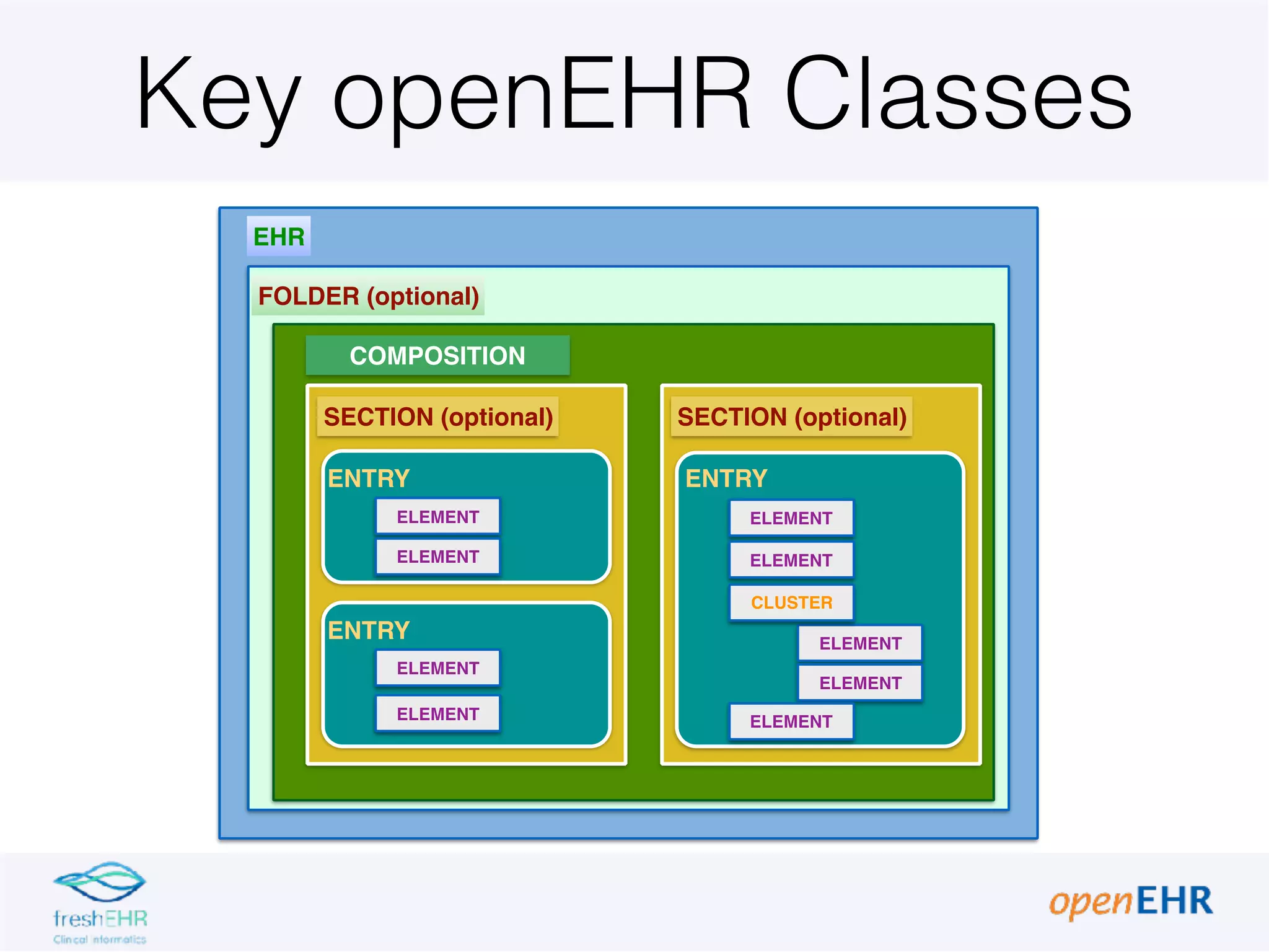 2 7 open_ehr rm reference model overview | PPT