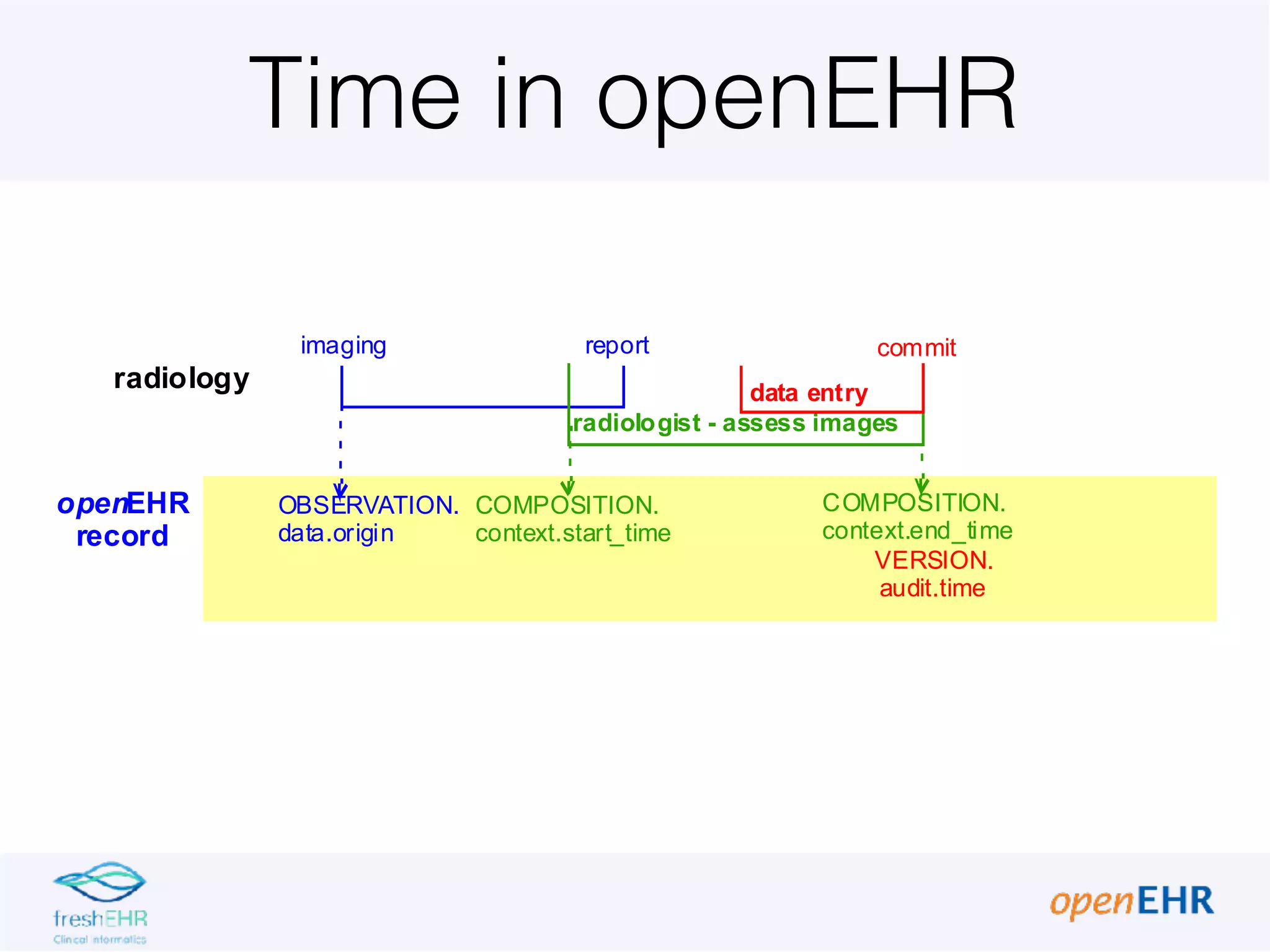 2 7 open_ehr rm reference model overview | PPT