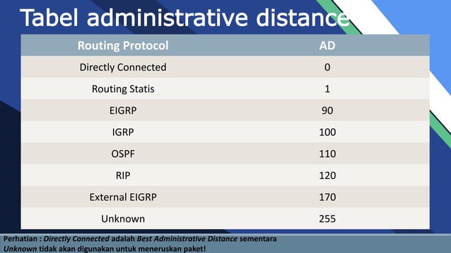 Protokol Routing Distance Vector | PPT