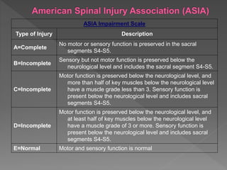 SPINAL CORD INJURY | PPTX | Death, Injury, or Military Conflict ...