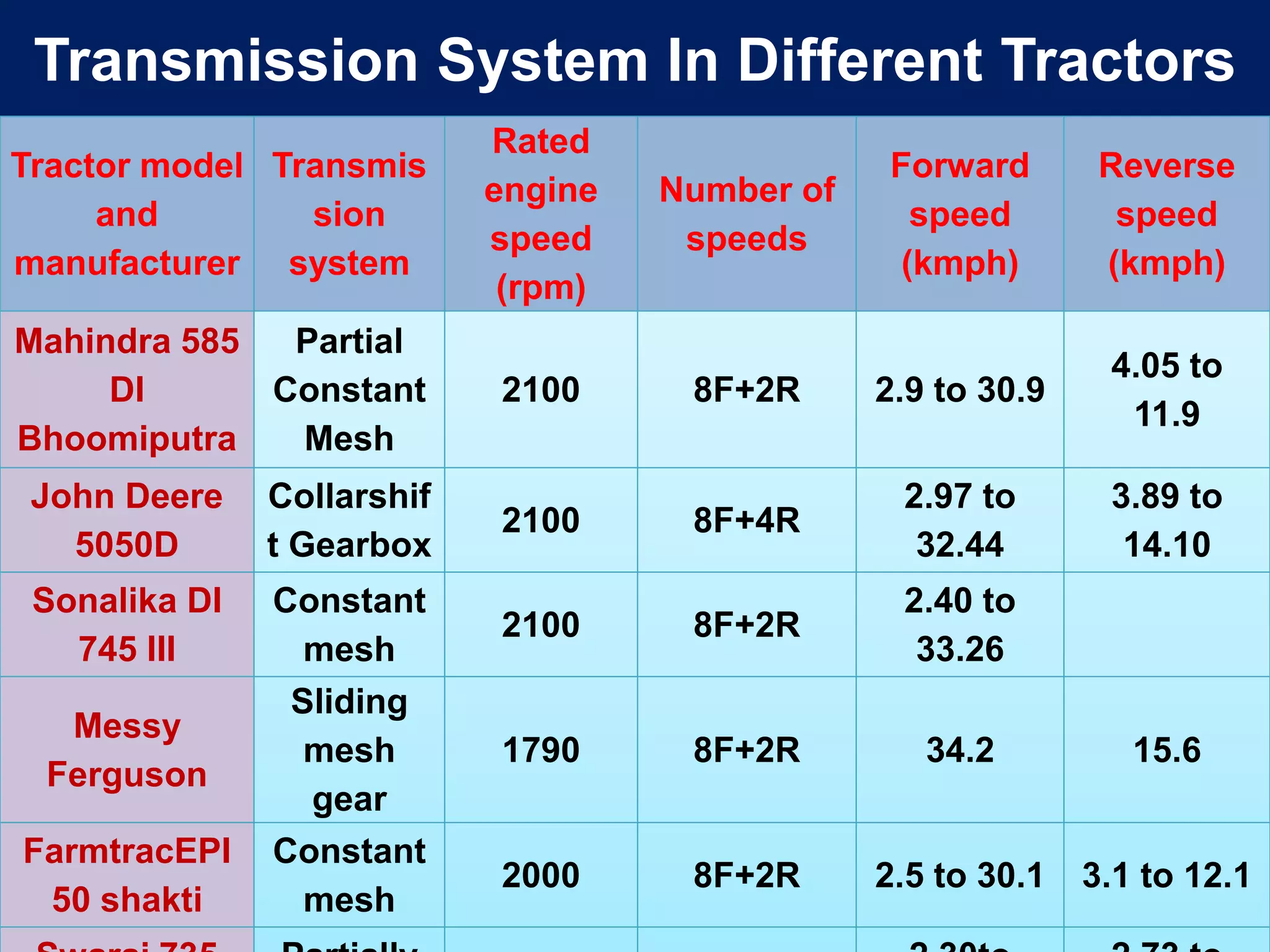 Power Transmission units in agricultural Tractors and their design ...