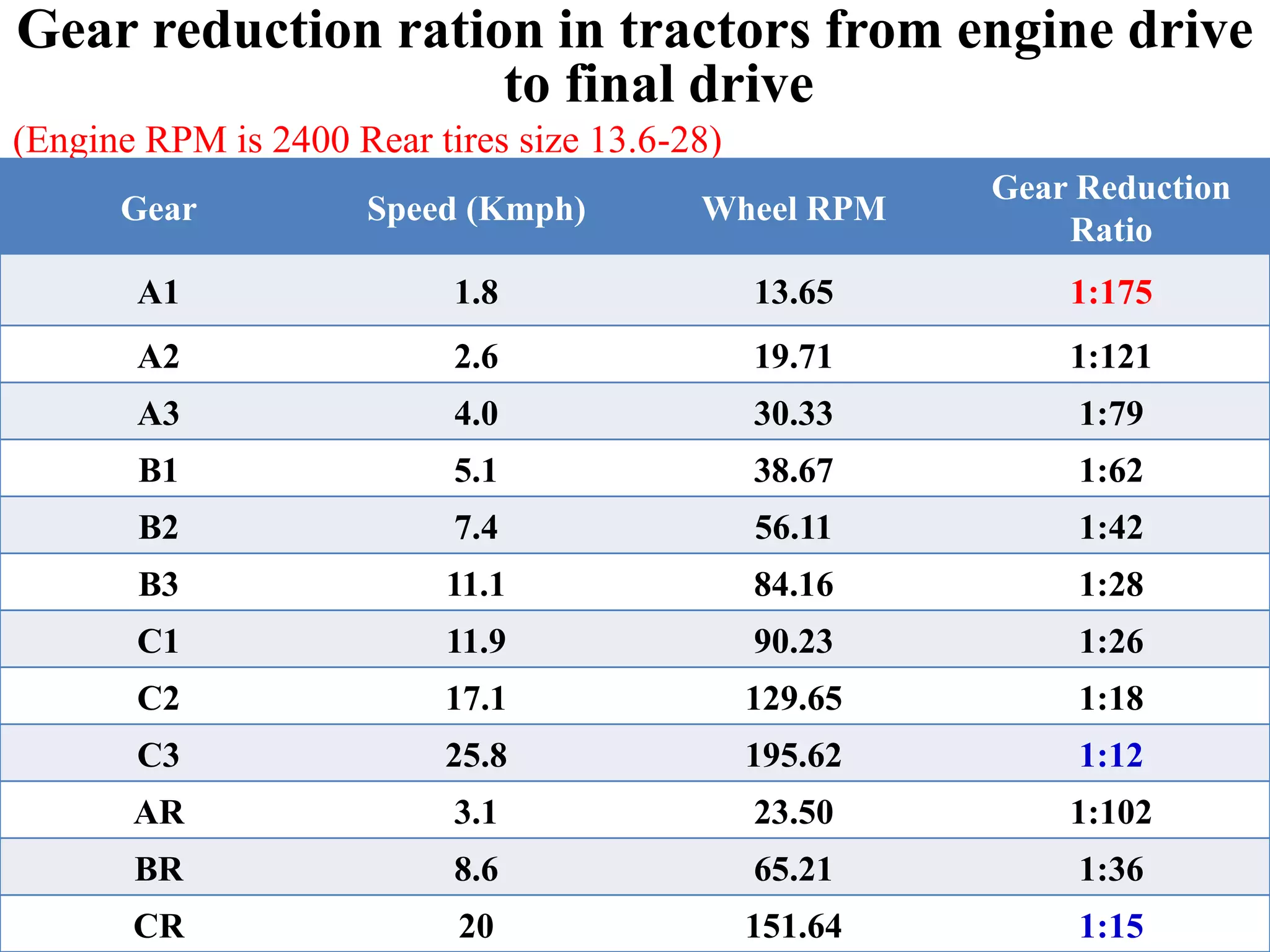 Power Transmission units in agricultural Tractors and their design ...