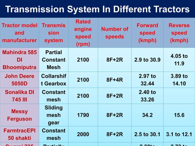Power Transmission units in agricultural Tractors and their design ...